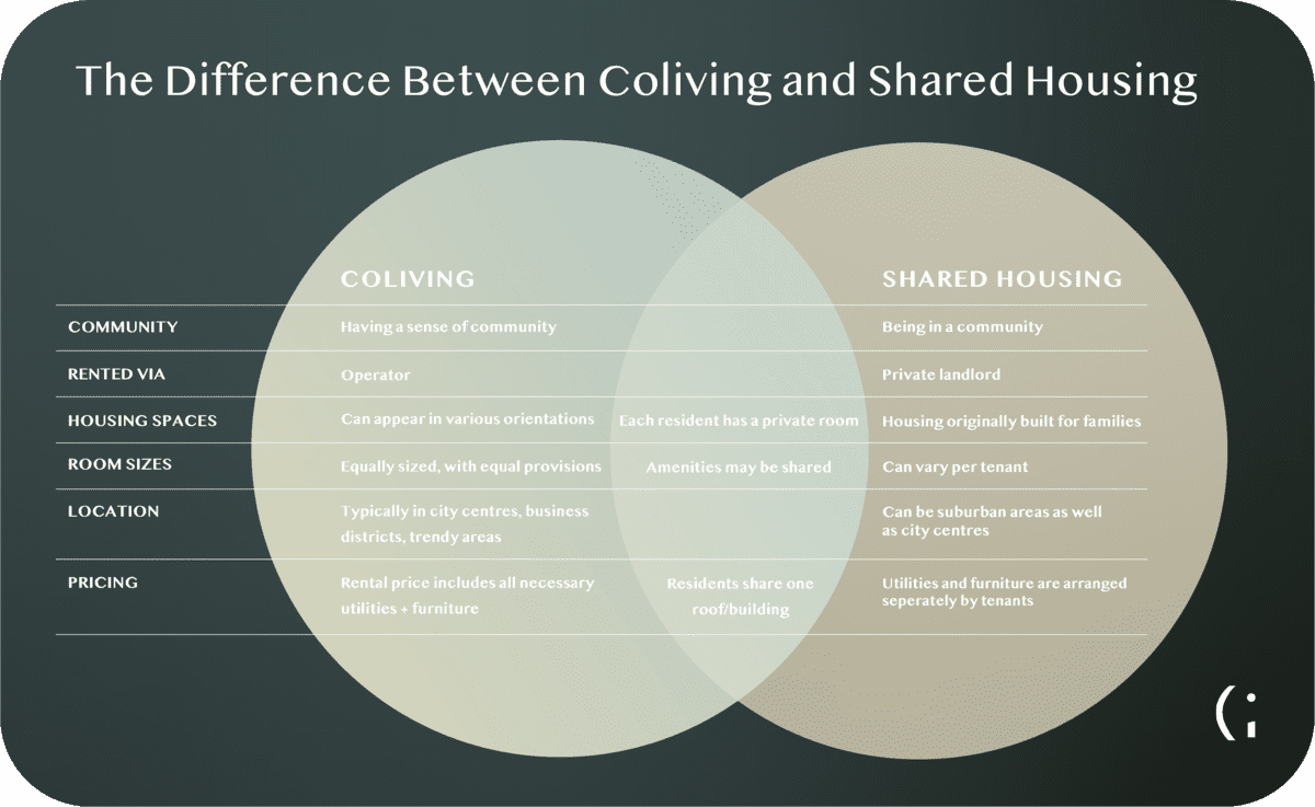 The Differences Between Coliving and Shared Housing - The Citylifer Blog