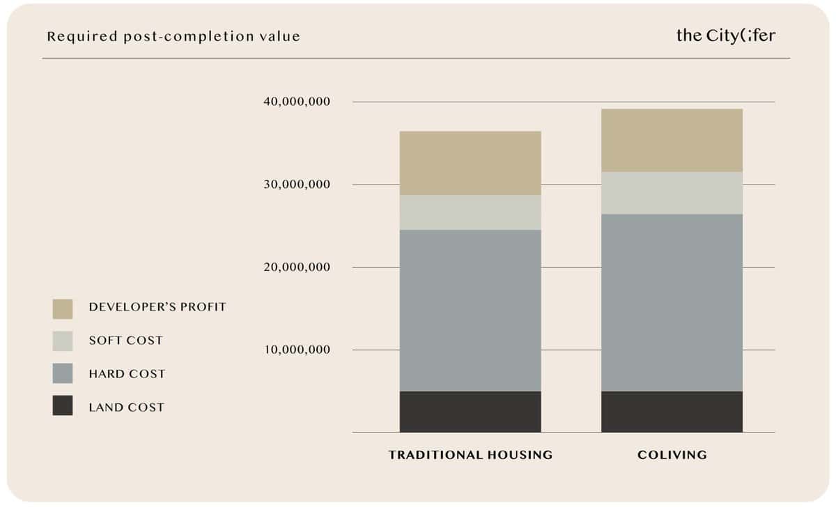 A Developer’s Case Study on Coliving vs. Traditional Apartments
