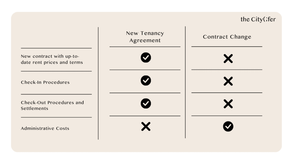 Tenant's Guide: New Agreements vs. Contract Changes - The Citylifer Blog