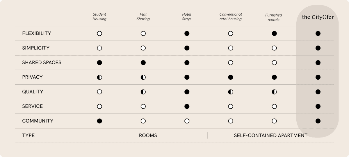Everything You Need to Know About Short Stay Coliving - The Citylifer Blog